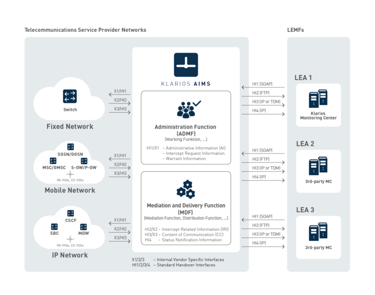 Interception Management System - ATIS systems